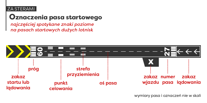 Oznaczenia drogi startowej bez tajemnic - Pasazer.com